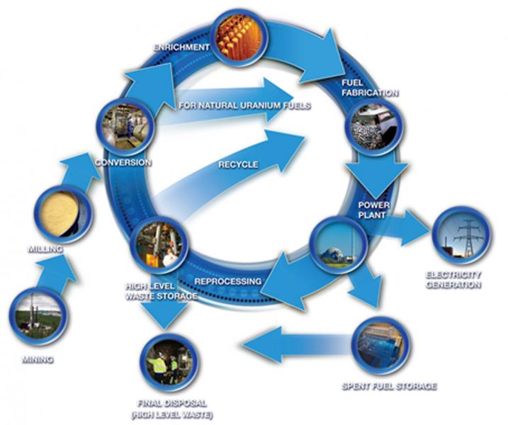Nuclear Fuel Cycle | Nuclear Reactors | ANSTO