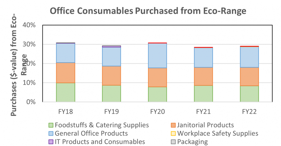 Waste Production and Consumables | ANSTO