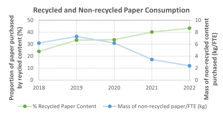 Waste Production and Consumables | ANSTO