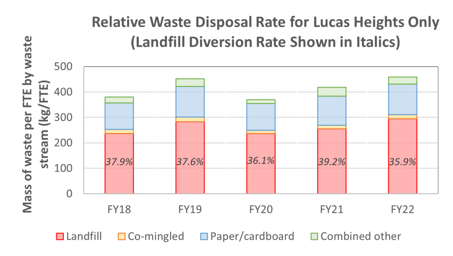 Waste Production and Consumables | ANSTO
