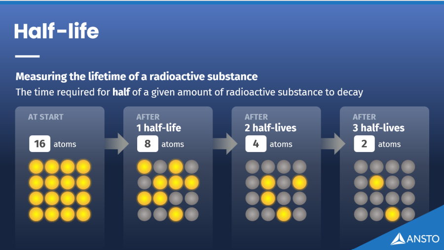 What are Radioisotopes? | ANSTO