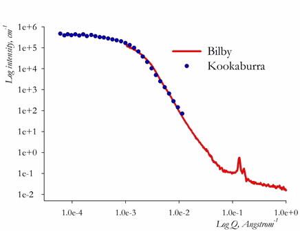 First fully analysed data sets from BILBY | ANSTO